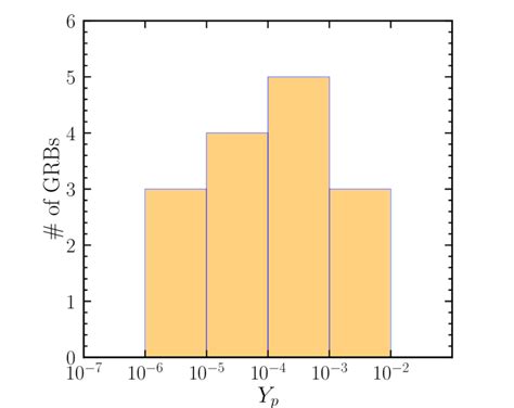 Histogram Of Y P See Eq 517 For A Subset Of Grbs Analyzed In Ref