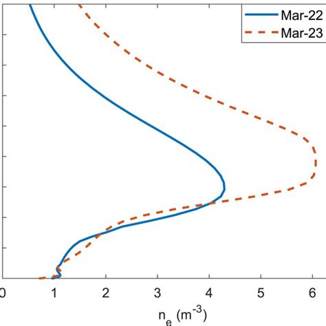 Undisturbed Electron Density Profiles For 22 40 Utc On 22 March Solid