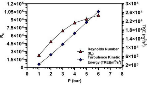 Graph Between Reynolds Number And Turbulence Kinetic Energy At Varying Download Scientific