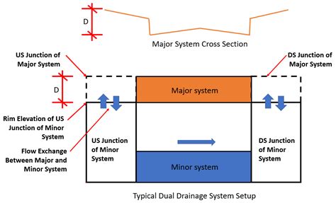 Node Flooding Surcharge And Ponding In Pcswmm And Epa Swmm Rashmscom