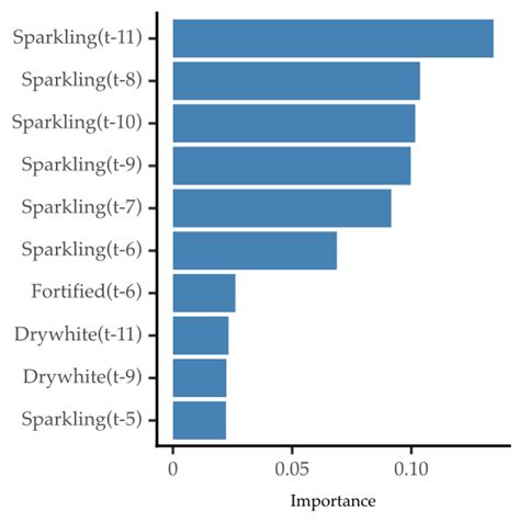 Machine Learning For Forecasting Supervised Learning With Multivariate Time Series Towards