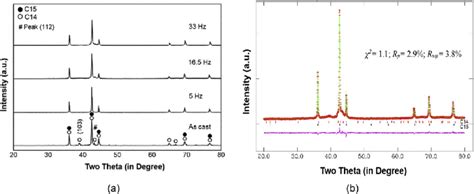 Xrd Patterns Cu K A For As Cast And Melt Spun Samples Of The Alloy Download Scientific