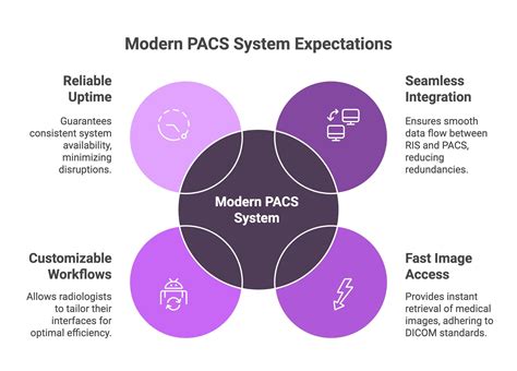Eliminate Pacs Complaints With Radsource