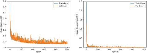 Performance Of The Calibrated Model On The Training And Validation