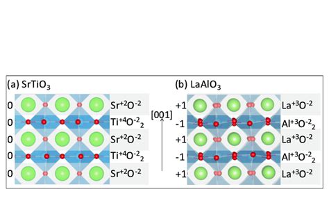 Crystal Structure And 100 Layer Charges Of A Srtio3 And B Laalo3