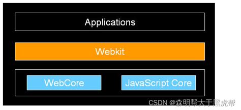 Webkit浏览器内核探究——webkit简介webkit结构简介 Csdn博客