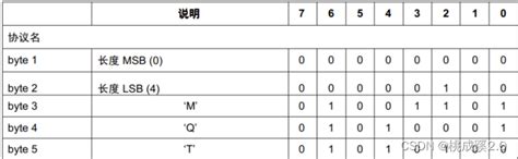 mqtt报文逐条解析 mqtt报文解析 csdn博客