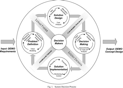 Figure 1 From The Application Of Systems Engineering Principles To The