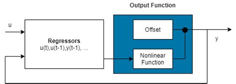 Estimate Nonlinear ARX Models At The Command Line MATLAB Simulink