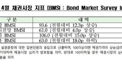 채권 시장참여자 47 4월 금리 상승 전망금리 인상폭 축소 기대감↑ 채권 시장참여자 47 4월 금리 상승 전망금리 인상폭 축소 기대감↑