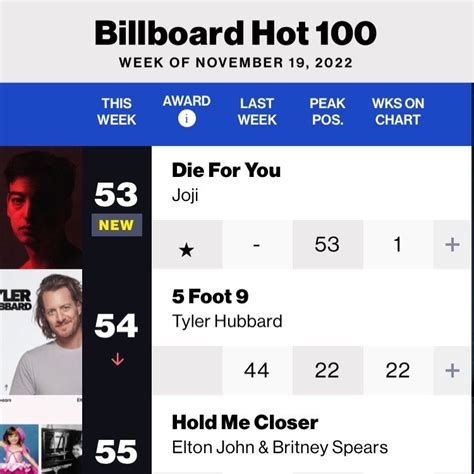 Greg Katz On Linkedin Clients Wes Singerman And Taydex Scored Their First Entry In The Hot 100…