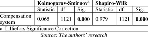 Review Of Kolmogorov Smirnov And Shapiro Wilk Indicators Download Scientific Diagram