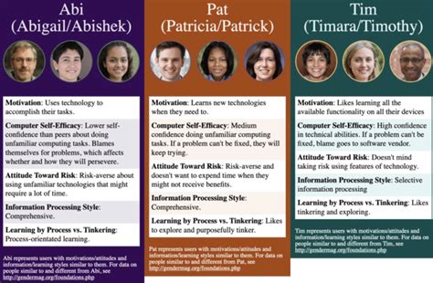 Cognitive Styles Of The Gendermag Personas Abi Pat And Tim