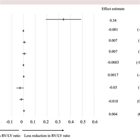 Multiple Linear Regression Model Of Absolute Reduction In Rvlv Ratio