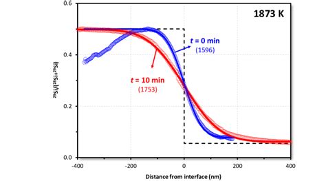 Examples Of Diffusion Profiles Obtained In Run 1596 And 1753 At 1873 K