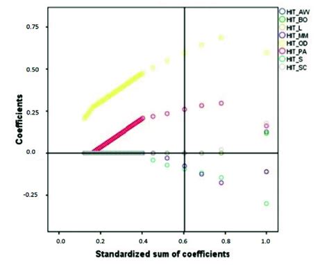 Results Of The Lasso Variable Selection Procedure Each Position On