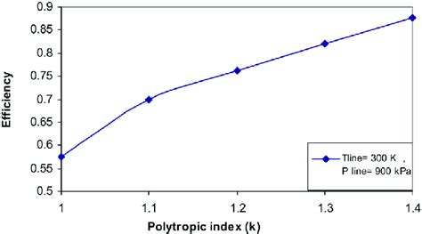 Effect Of Polytropic Index On The Compressor Efficiency Download
