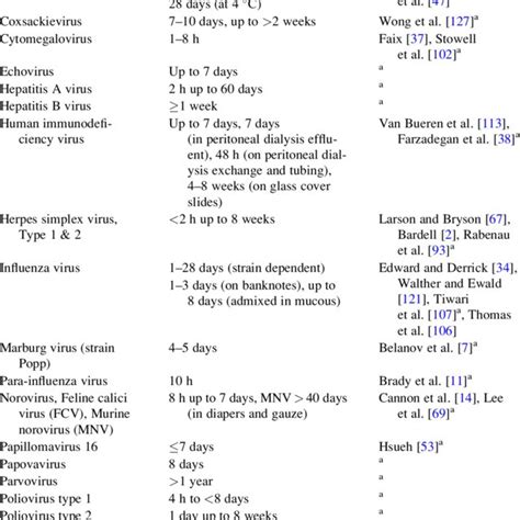 Pdf Survival Of Microorganisms On Inanimate Surfaces