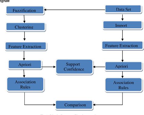 Figure 1 From Efficient Prediction Of Heart Disease Using Fuzzy