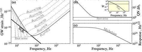 Quantum Noise Of A Michelson Interferometer A Qnls Of The Michelson