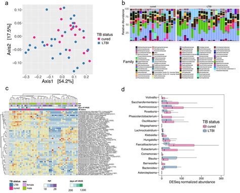 Tb Treatment Induces A Lasting Alteration In Microbiome Structure A
