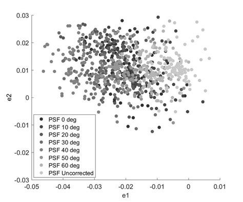 Monte Carlo Simulation With The Eso Standard 35 Layer Turbulence Model