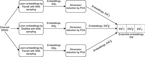 Ensemble Embedding Learning Three Embeddings Of Entities And Relations