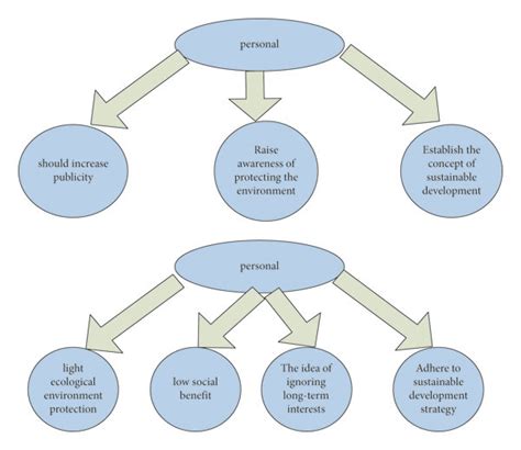Important Pathways To Sustainable Development Download Scientific