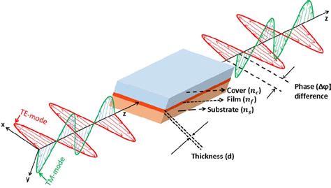 Figure 1 From Sensitivity Estimation Of A Planar Optical Waveguide