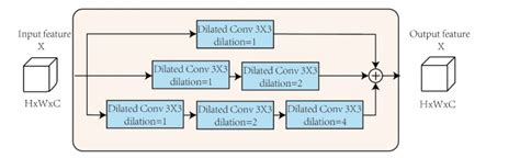 Multi Scale Feature Fusion For Pavement Crack Detection Based On Transformer