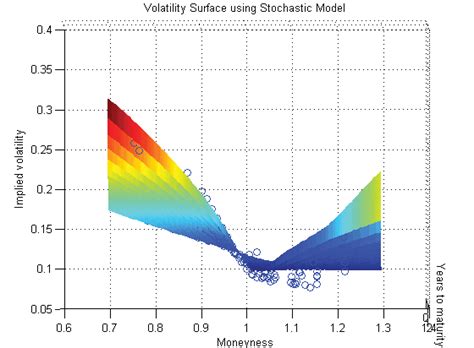 Estimated Implied Volatility Surface 2d For Hestons Model The Blue