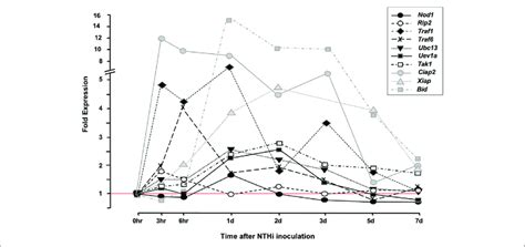 Cdna Array Data Array Data From Bulk Me Rna Provide An Overview Of