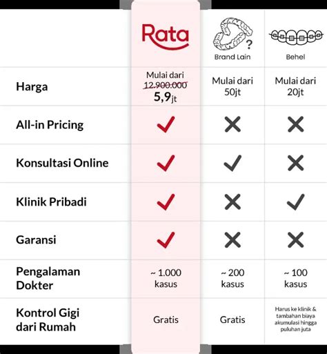 Cara Meratakan Gigi Tanpa Behel Dan Kawat Clear Aligners™ Rata
