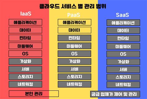 Iaas Paas Saas 클라우드 서비스 종합 가이드 I 이랜서 블로그
