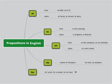 Preposition Mind Map Prepositions Mind Map English