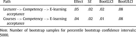 Standardized Indirect Effects For Both Models Download Scientific Diagram