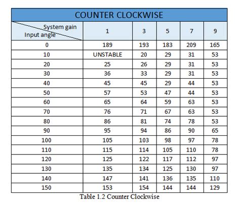 This Is Closed Loop Position Controller Experiment Chegg
