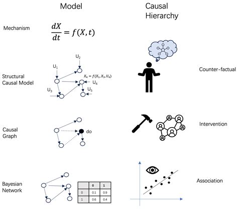 Emergence And Causality In Complex Systems A Survey Of Causal