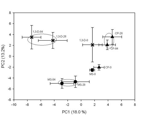 Principal Component Analysis Of Substrate Utilization Patterns Using