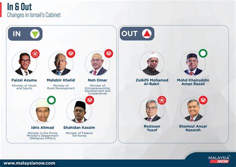Ismails Cabinet Whos Out And Whos In Malaysianow