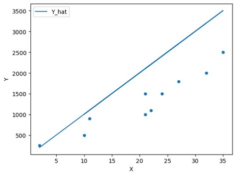 Simple Linear Regression Model A First Course In Quantitative Economics With Python