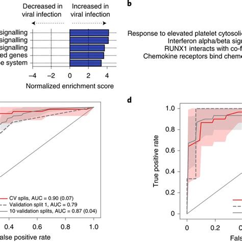 Host Gene Expression Differentiates Patients With Sepsis From Those
