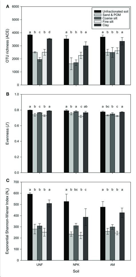 Estimates Of Bacterial Otu Richness Using The Abundance Based