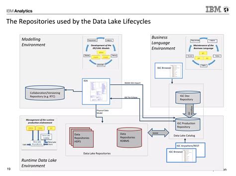 Ibm Industry Models And Data Lake Pptx