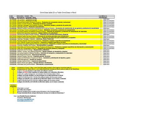 Solucionado Diferencias Entre Omniclass Table 23 Y Table Omniclass En