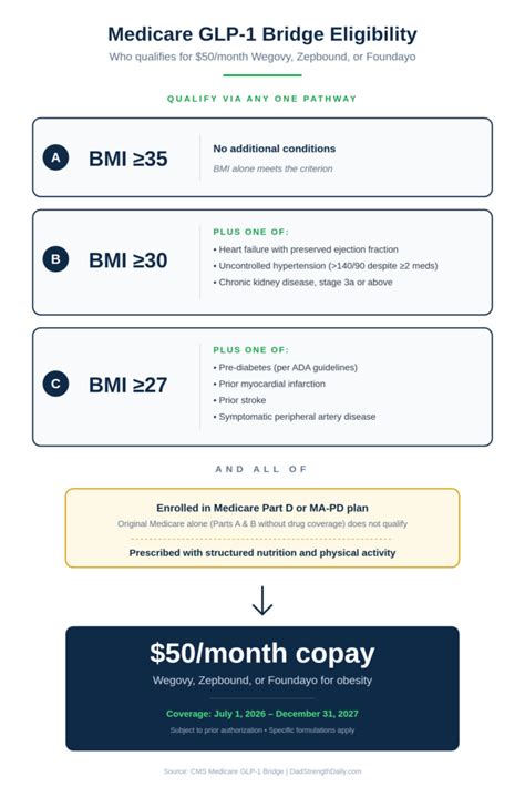 Zepbound On Medicare 50 Copays Starting July 1 Glp 1 Bridge