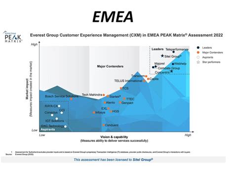 Everest Group Peak Matrix® For Cxm Names Sitel Group® A Leader In Emea