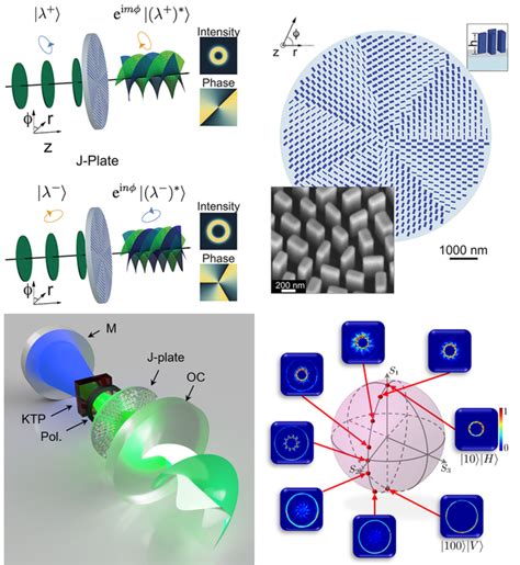 Metasurfaces And Flat Optics Capasso Group