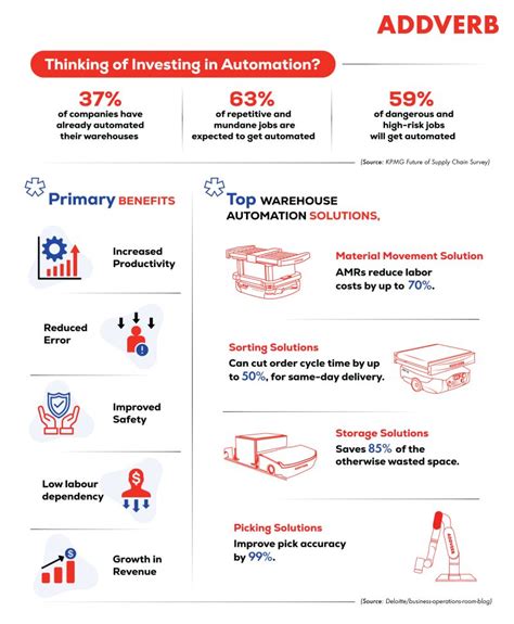 Addverb Intralogistics Automation Robotics Supplychain Addverb