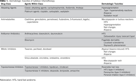 Dermatologic Adverse Events Of Systemic Anticancer Therapies Cytotoxic